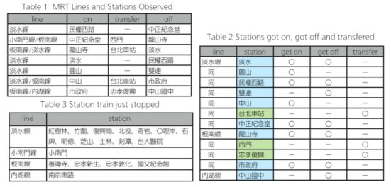 Survey Report about MRT in Taipei
